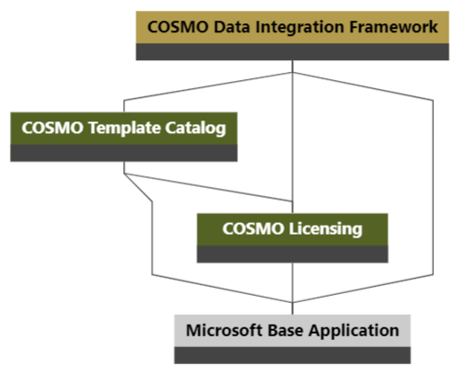 App-Installation | Data Integration Framework