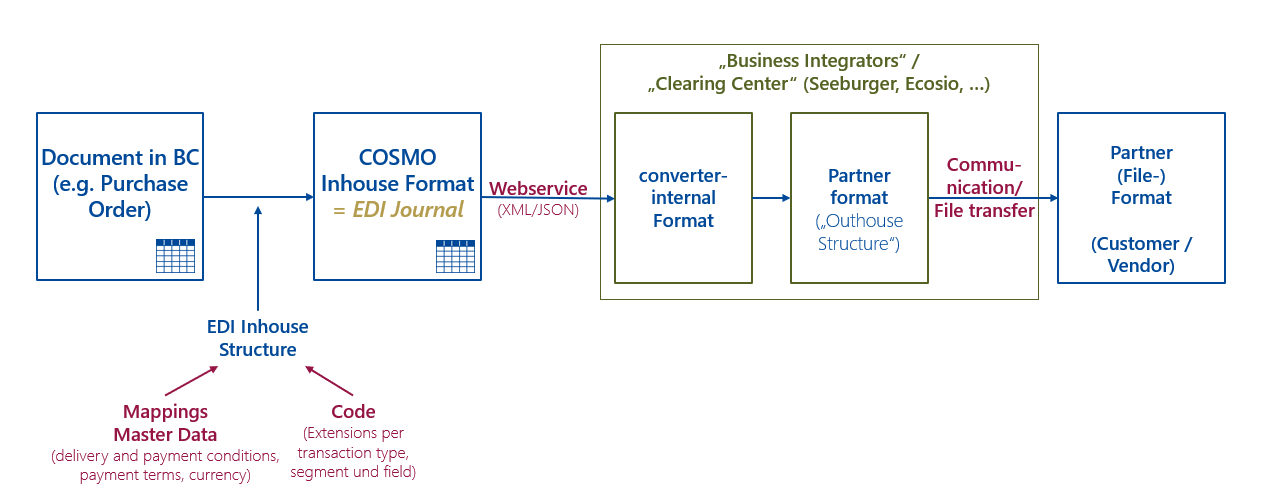 EDI Export Mapping | EDI