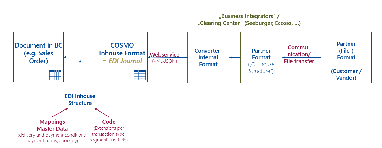 Edi Import Mapping Edi